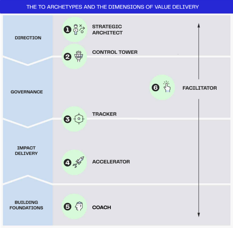 Transformation Office: a business change accelerator