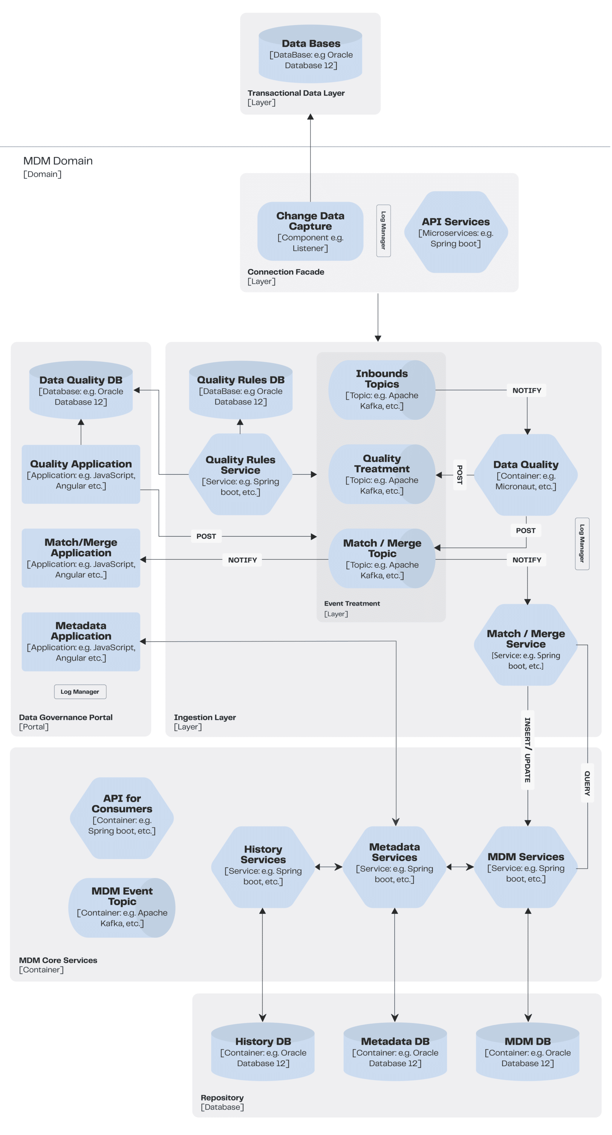 MDM: o que é Master Data Management e qual sua importância