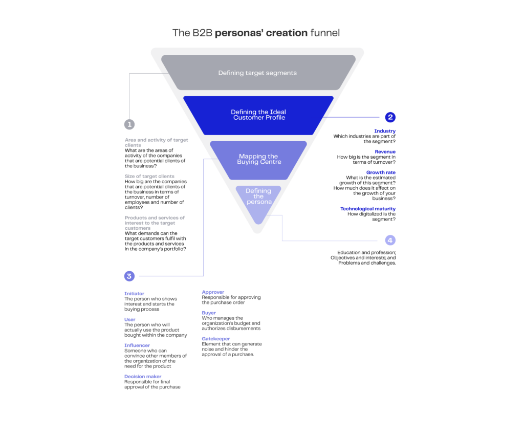 Creating personas in B2B as a Customer Experience strategy