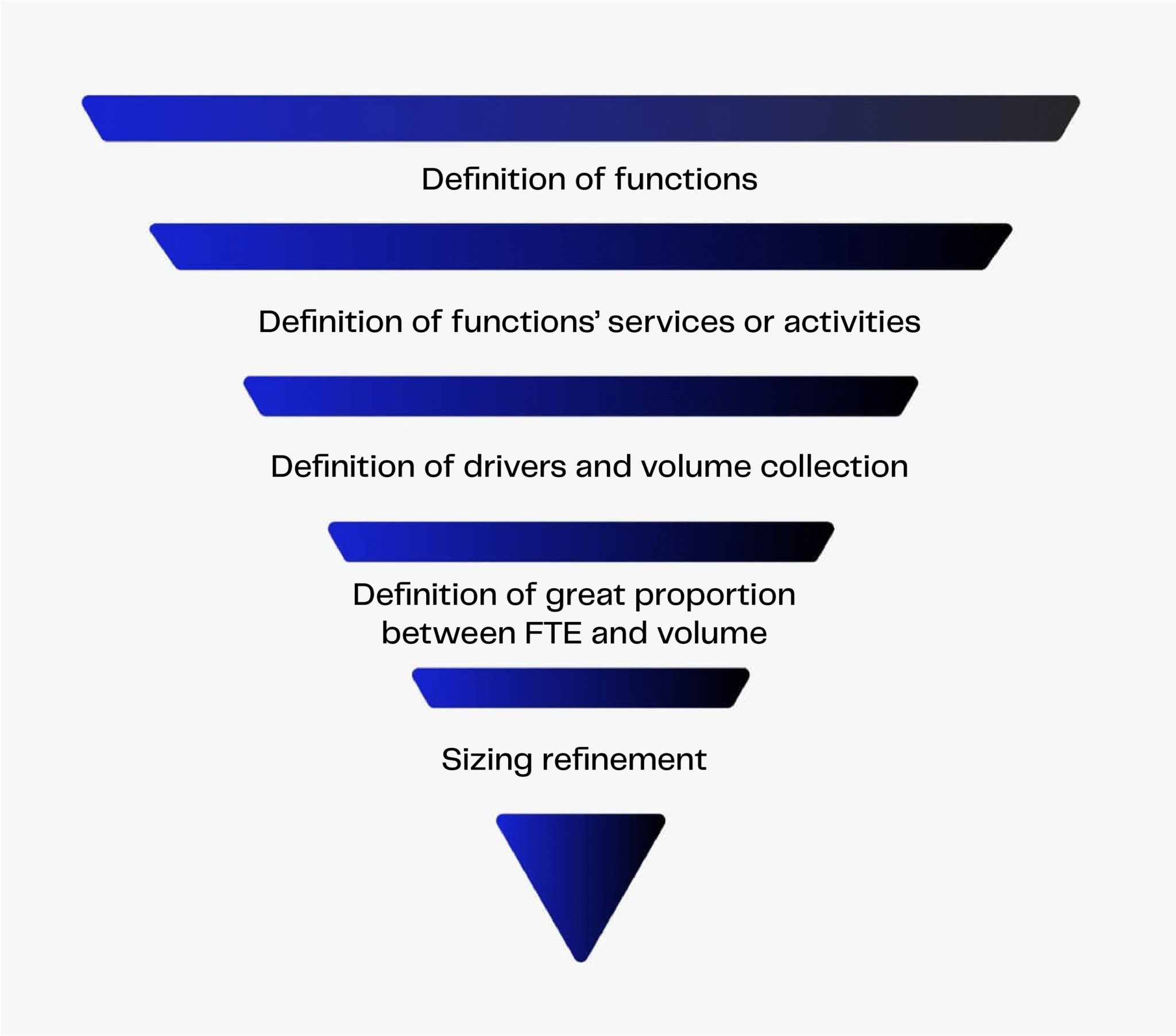 Sizing and headcount optimisation: a case of success